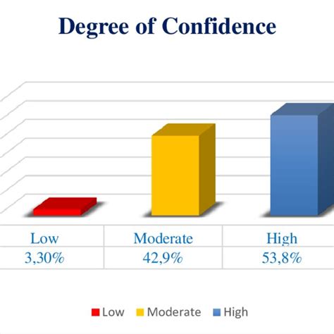 Distribution Of Participants According To Degree Of Confidence In