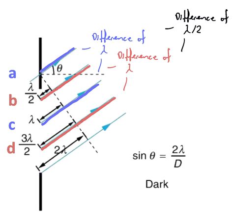 Why Doesnt The Explanation For The Destructive Interference In Single
