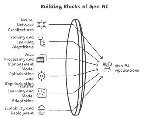 generative ai applications — foundations— part 1 by sameer paradkar