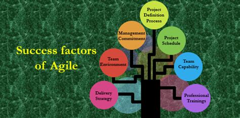 Success Factors Of Agile