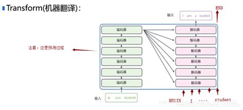 Transformer、bert网络bert模型和transformer区别 Csdn博客