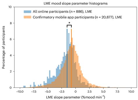 Individual Subject Lme Slope Parameters For Online Participants Download Scientific Diagram