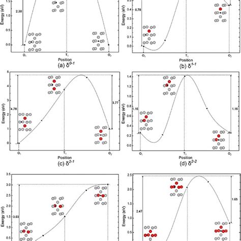 The Diffusion Energy Barrier Pathway Diagrams Of Different Download Scientific Diagram