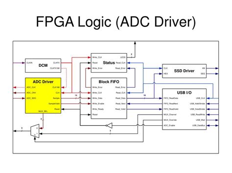 Ppt Analog Signal Capture Using Fpga And Usb Interface Powerpoint