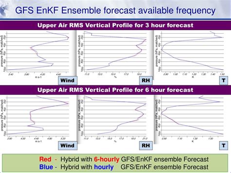 ppt rap gsi 3dvar ensemble hybrid data assimilation w ith global and regional ensembles