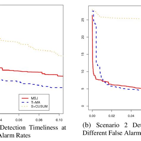 3 Performance Comparison Timeliness Download Scientific Diagram