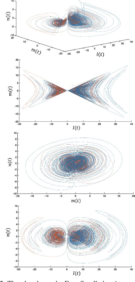 Figure 2 From Combined Modified Function Projective Synchronization Of