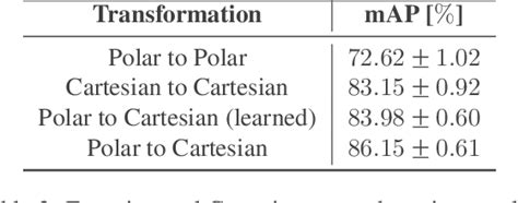 Table 1 From Vehicle Detection With Automotive Radar Using Deep Learning On Range Azimuth