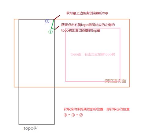 scrollTop 方法 腾讯云开发者社区 腾讯云