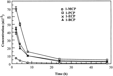 Plot Of The Minimum Concentrations Of 1 Mcp 1 Ecp 1 Pcp And 1 Bcp Vs Download Scientific