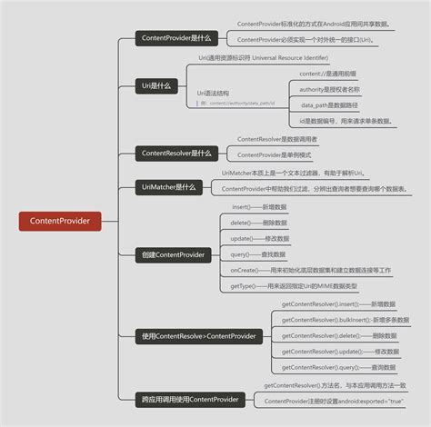 Android基础到进阶四大组件之contentprovider详解，最新android面试合集android开发四大组件