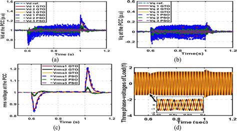 System Responses For The Scenario 3 A Direct Axis Voltages B Download Scientific Diagram