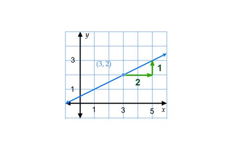 Write The Equation In Standard Form With Integer Coefficient Quizlet