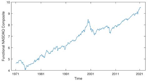 A Novel Curve Clustering Method For Functional Data Applications To Covid 19 And Financial Data