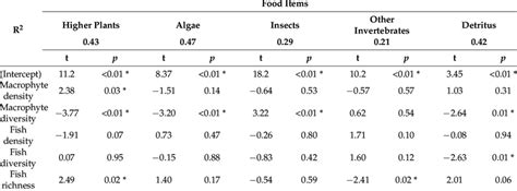 Results Of Generalized Linear Models For The Consumption Of Five Food Download Scientific