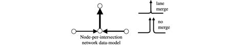 A Node Per Intersection Network Flow Data Model Cannot Represent The