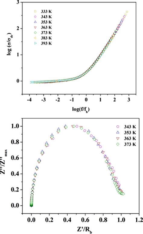 Master Plots For Frequency Dependent Conductivity A And Complex Download Scientific Diagram