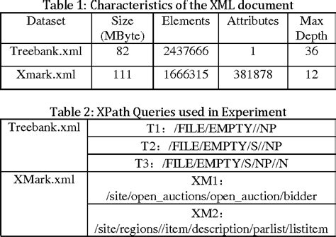 Table 1 From Parallel Optimization Of Queries In Xml Dataset Using Gpu