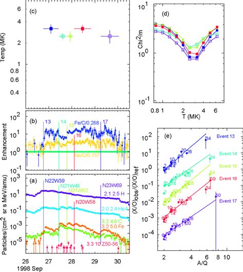Panel A Shows Intensities Of Various Ion Species And B Shows Download Scientific Diagram