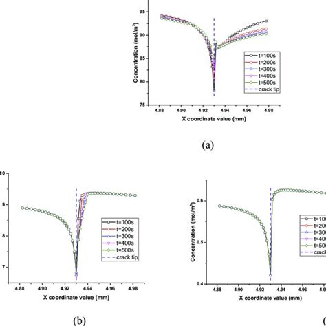 Calculation Flowchart Of The Multi Field Coupling Problem Download