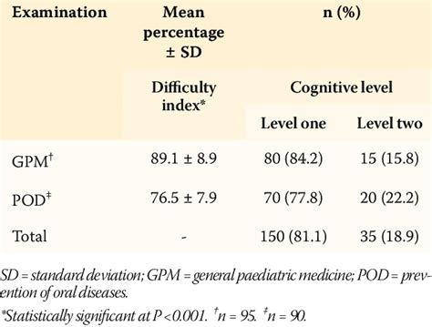 Distribution Of Cognitive Levels And Difficulty Index In Multiple