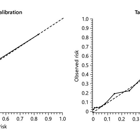 Calibration Plot Of Predicted Versus Observed Eskd Risks Derived From 2