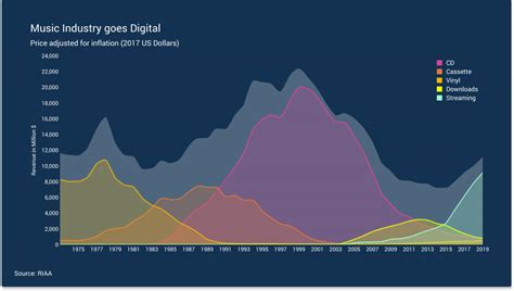 How To Create An Area Chart With Vizzlo Vizzlo