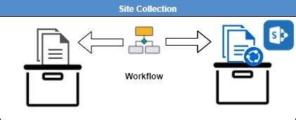 SharePoint 2013 Workflow Move Documents With Copy And Delete Actions Ozkary Emerging
