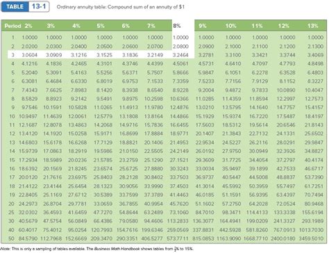 Answered Table 13 1 Ordinary Annuity Table Compound Sum Of An Annuity Of 1 Period 2 3 4 5