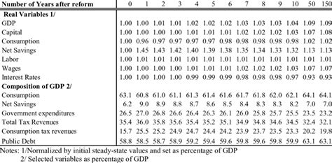 Macroeconomic Effects Summary Of Selected Variables Download Table