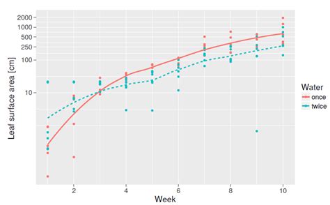 Plot R Line Chart Multiple Observations Of Different Treatments Stack Overflow