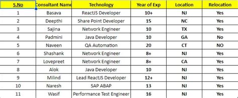 Sai Kiran Sangatara On Linkedin Hotlist C2c Javadeveloper Javafullstackdeveloper