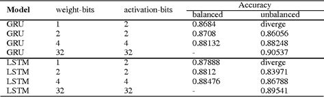 Effective Quantization Methods For Recurrent Neural Networks