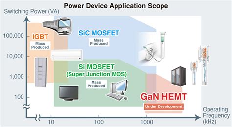 High Voltage Gan Transistors For Speed And Efficiency