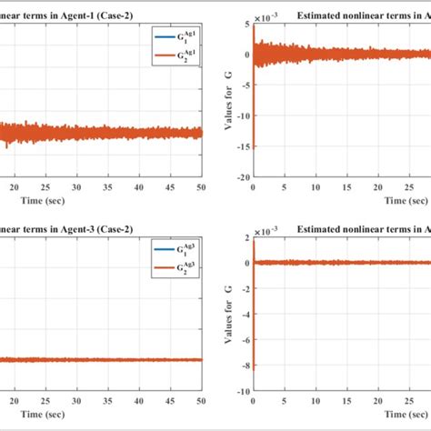 Case 1 Estimated Values For Nonlinear Terms G These Values Are