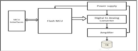Figure 1 From A Real Time Embedded System Architecture For Autonomous