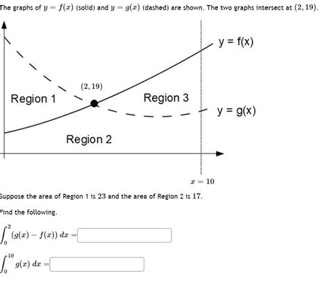 Solved The Graphs Of Y F X Solid ﻿and Y G X Dashed