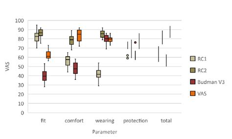 Boxplots Of Minimum Maximum Interquartile Range And Median Values