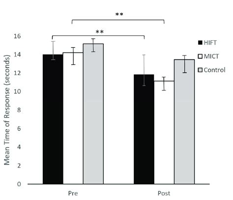 This Figure Shows The Boxplot Of The Pre And Post Tests In The Stroop