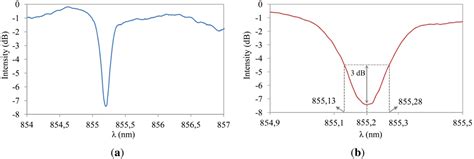 Sensors Special Issue Ultra Small Sensor Systems And Components