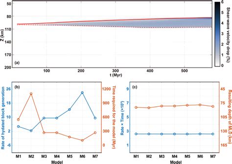 A Time‐dependent Evolution Of Horizontally Averaged Vs Drop Color