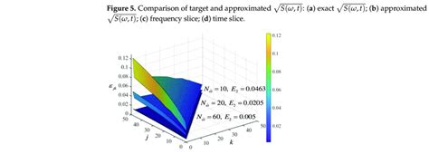 Relative error ε jk under three typical interpolation points