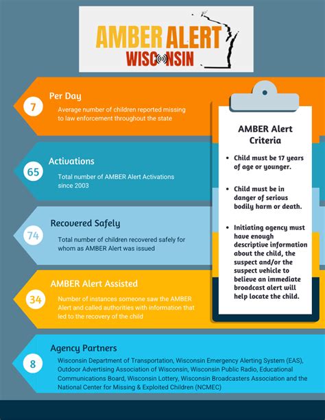 Amber Alert Specifications