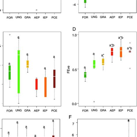 Pdf Using Functional Diversity And Taxonomic Diversity To Assess