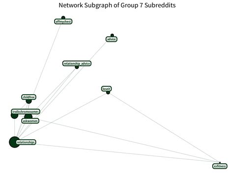 How To Create A Network Graph Visualization Of Reddit Subreddits Max Woolfs Blog