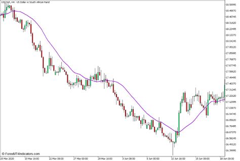 Yma Moving Average Crossover Forex Trading Strategy For Mt5