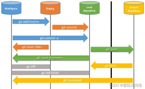 Git常用命令gitconfig 替换 Csdn博客 Git常用命令gitconfig 替换 Csdn博客