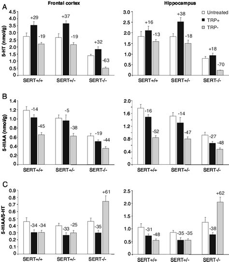 Effect Of Treatment With TRP Or TRP 100 G On Basal Brain 5 HT A Download Scientific