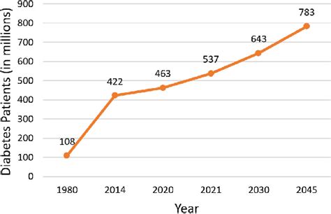 Figure 1 From Comparative Approach For Early Diabetes Detection With Machine Learning Semantic