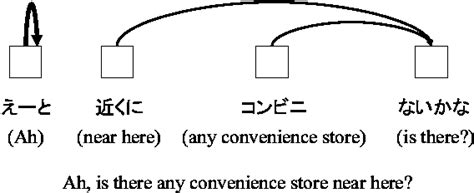 Figure 1 From Robust Dependency Parsing Of Spontaneous Japanese Speech And Its Evaluation